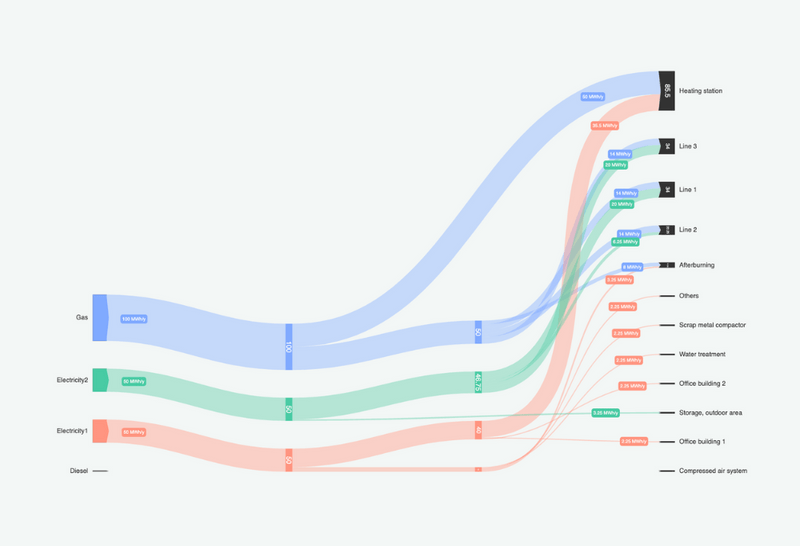 Sankey Diagram – Demo applications & examples