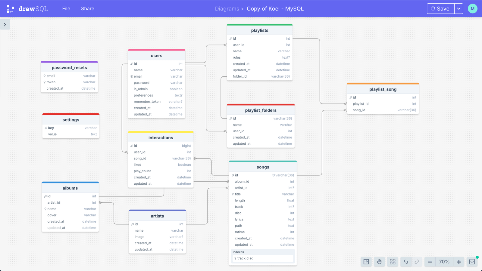 DrawSQL – Applications built with JointJS