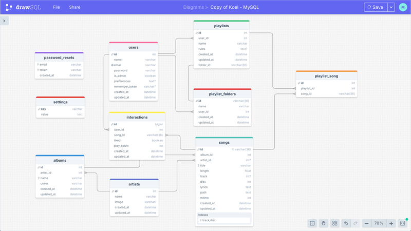 DrawSQL – Applications built with JointJS