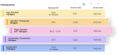 Phlex Insights - Learn More About Our Swim Tracking