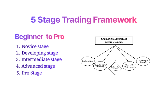 5 Stages of a Trader: Umar Ashraf Framework Guide