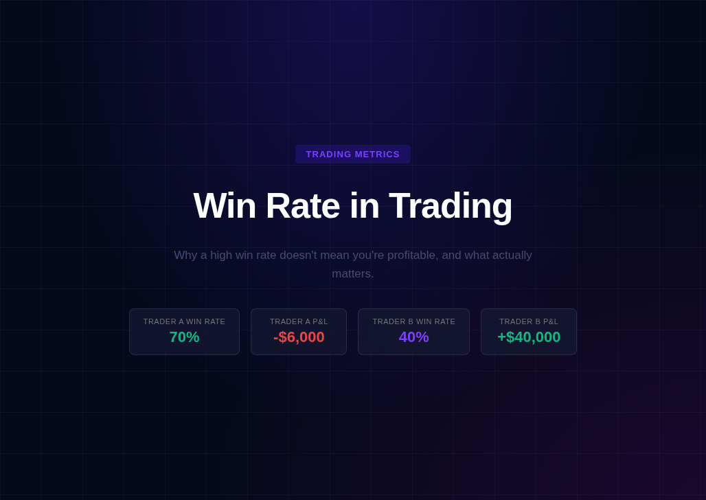 Win Rate in Trading: Why It Doesn’t Matter (And What Actually Does)