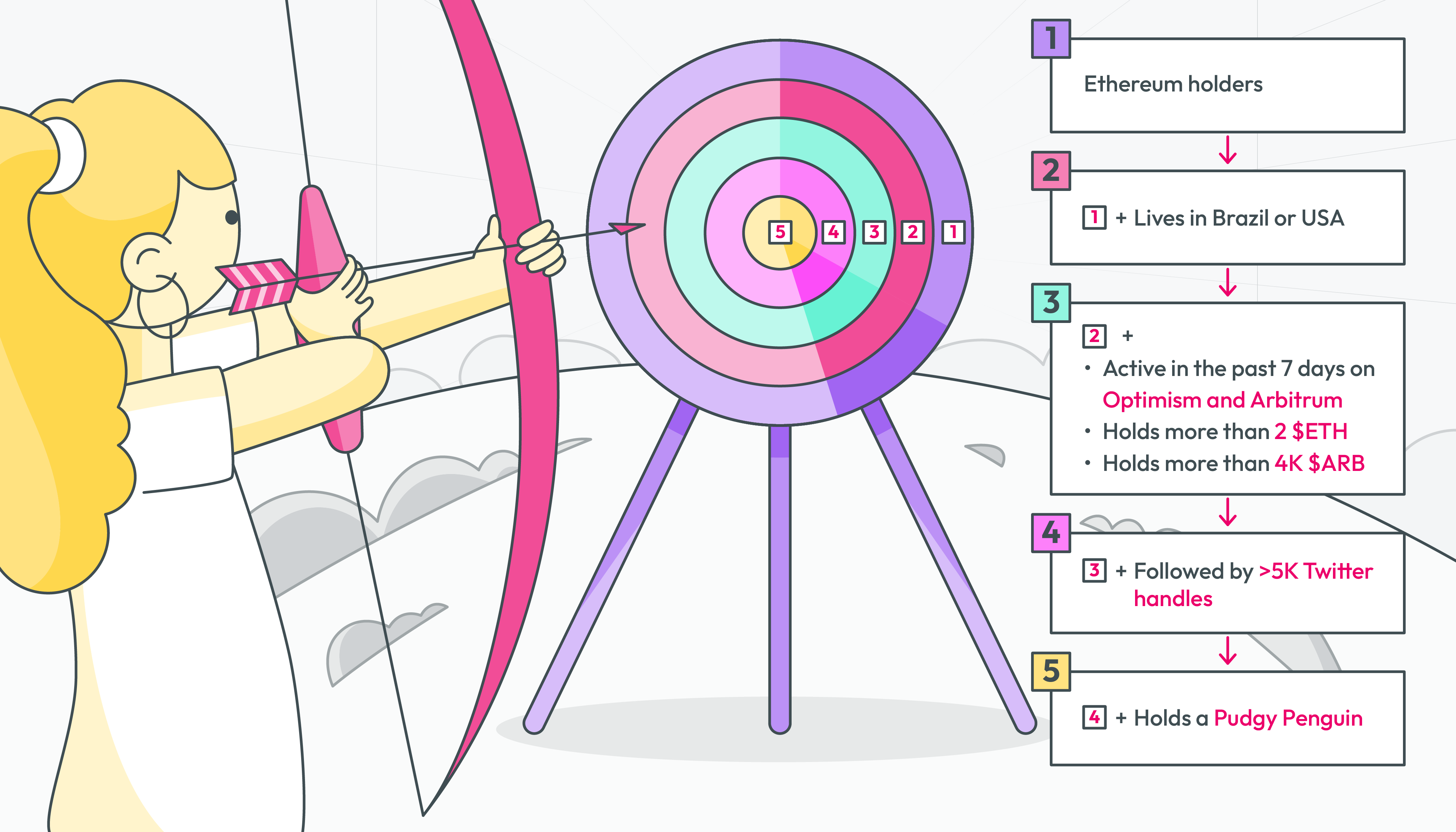 Target Users Based on Their On-Chain and Off-Chain Activity | Addressable