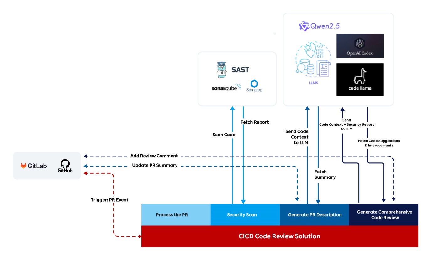 Beyond Automation: Supercharging DevOps with AI