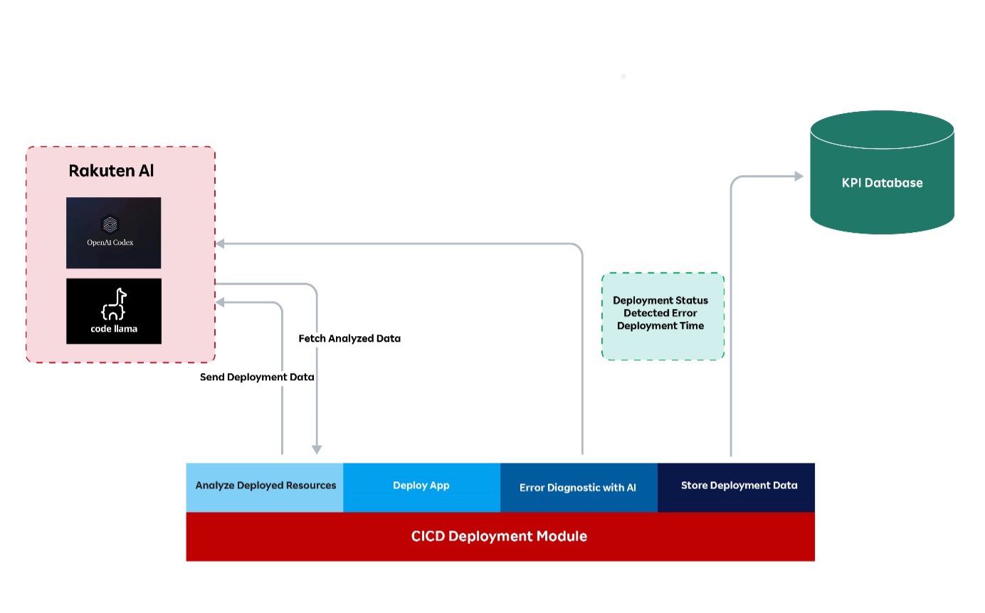 Beyond Automation: Supercharging DevOps with AI