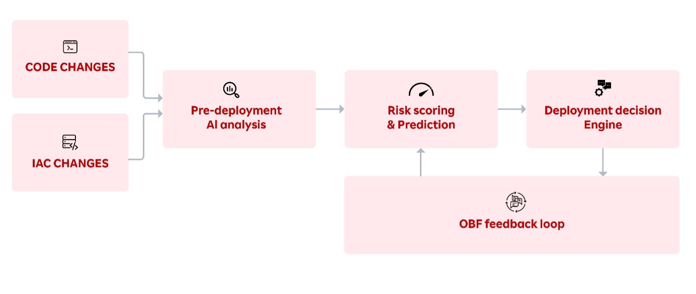Beyond Automation: Supercharging DevOps with AI