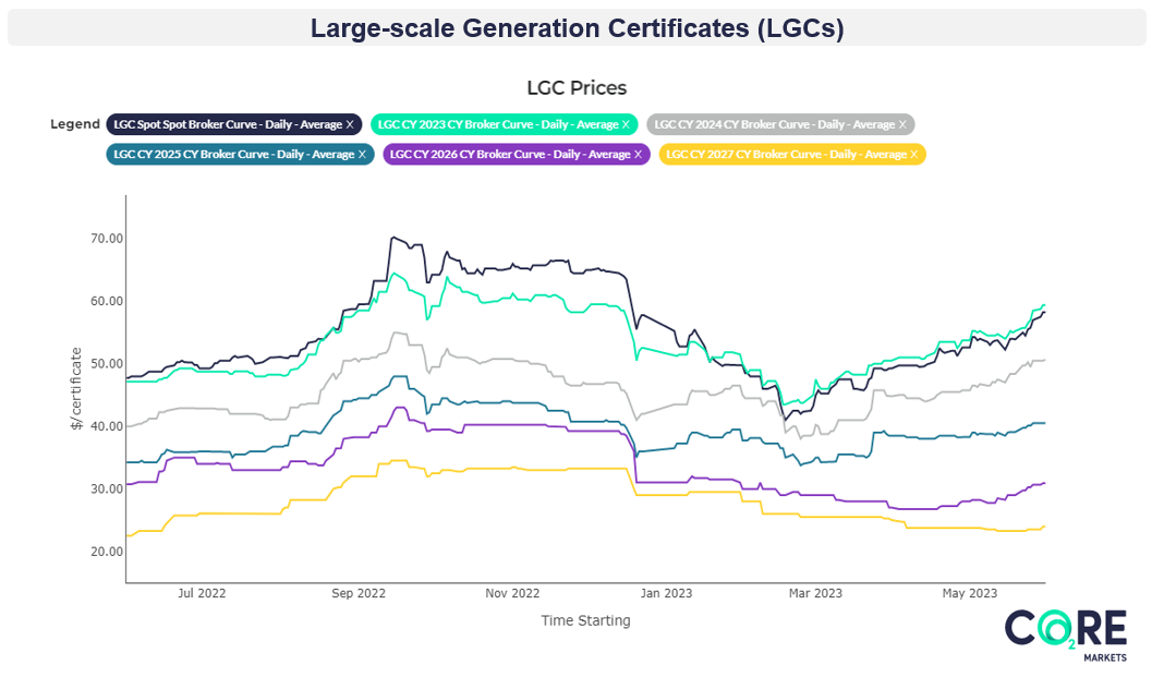 Australian Energy & Environmental Market Update June 2023 | CORE Markets