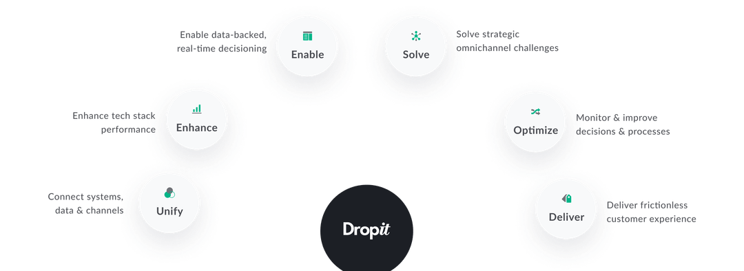 Dropit - Smarter retail starts here.