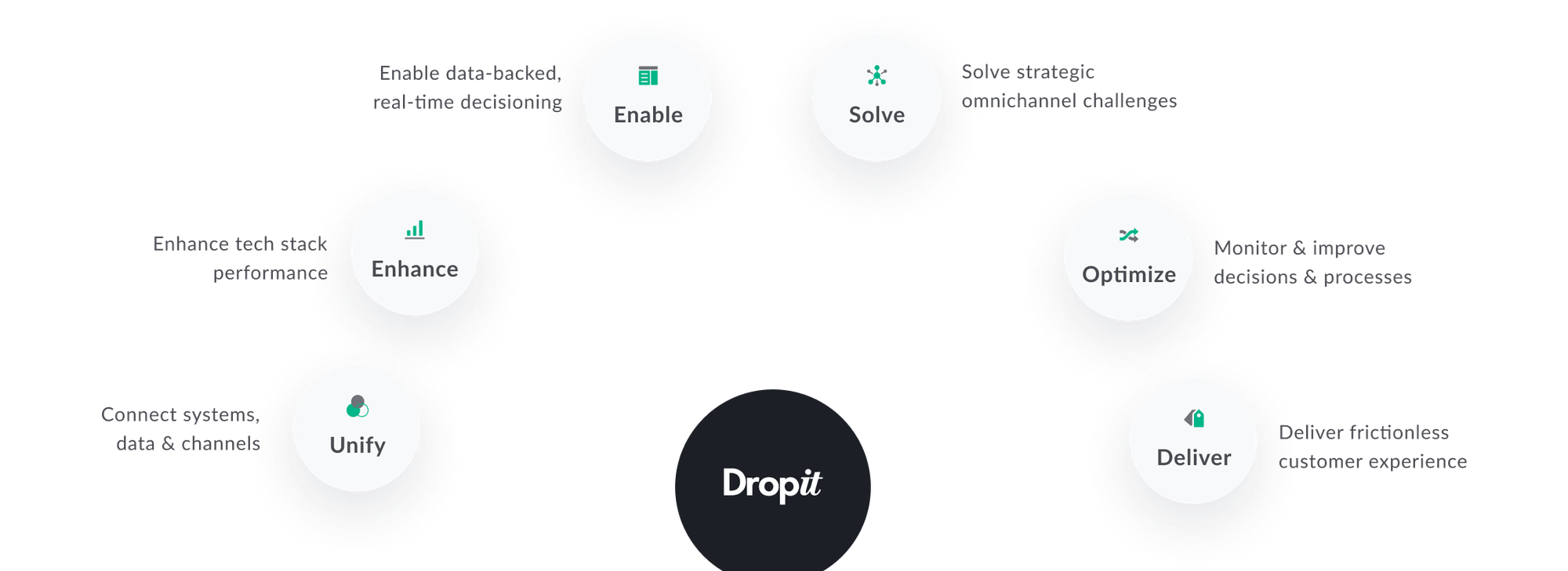 Dropit - Smarter retail starts here.