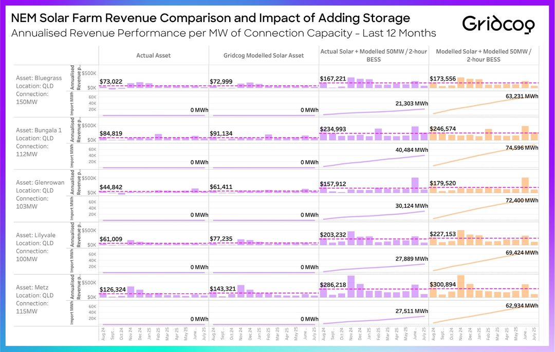 How Marginal Loss Factors (MLFs) impact renewable energy and BESS ...