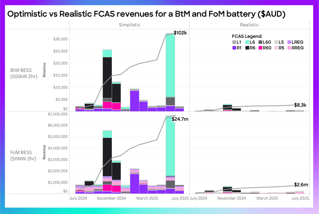How Marginal Loss Factors (MLFs) impact renewable energy and BESS ...