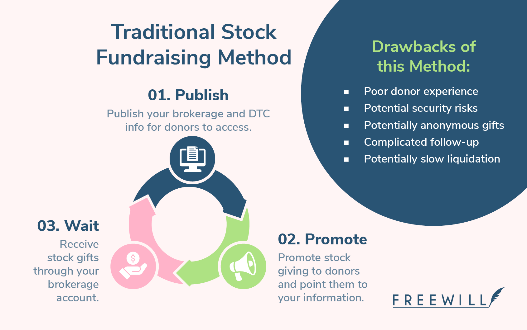 How to accept stock donations: Easy steps for nonprofits | Blog ...