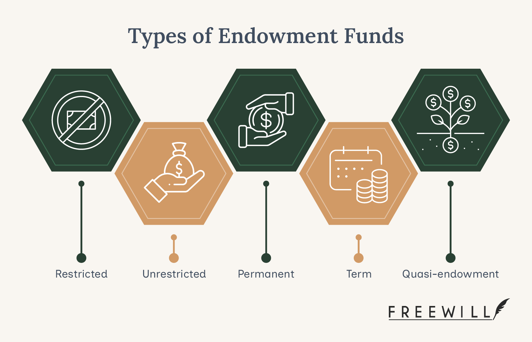 How to start an endowment: Complete guide for nonprofits | FreeWill