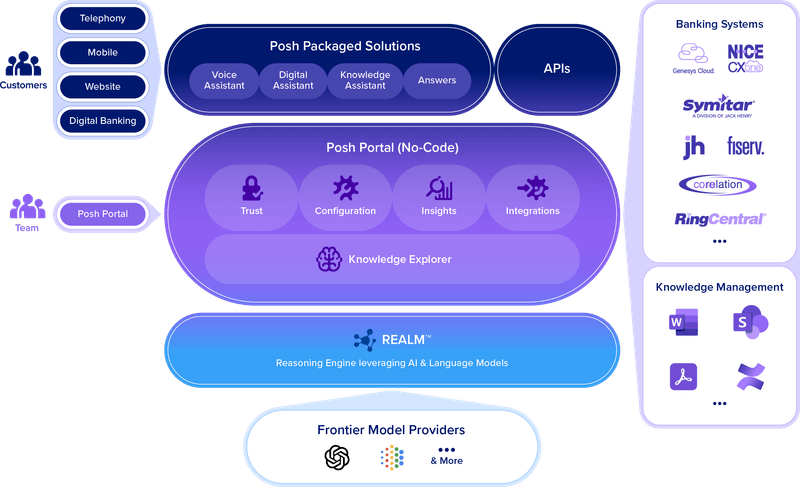 Why Posh? | Purpose-built AI for Financial Institutions | Posh AI
