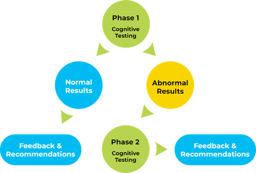 Cognitive Evaluation | Minder Memory Center