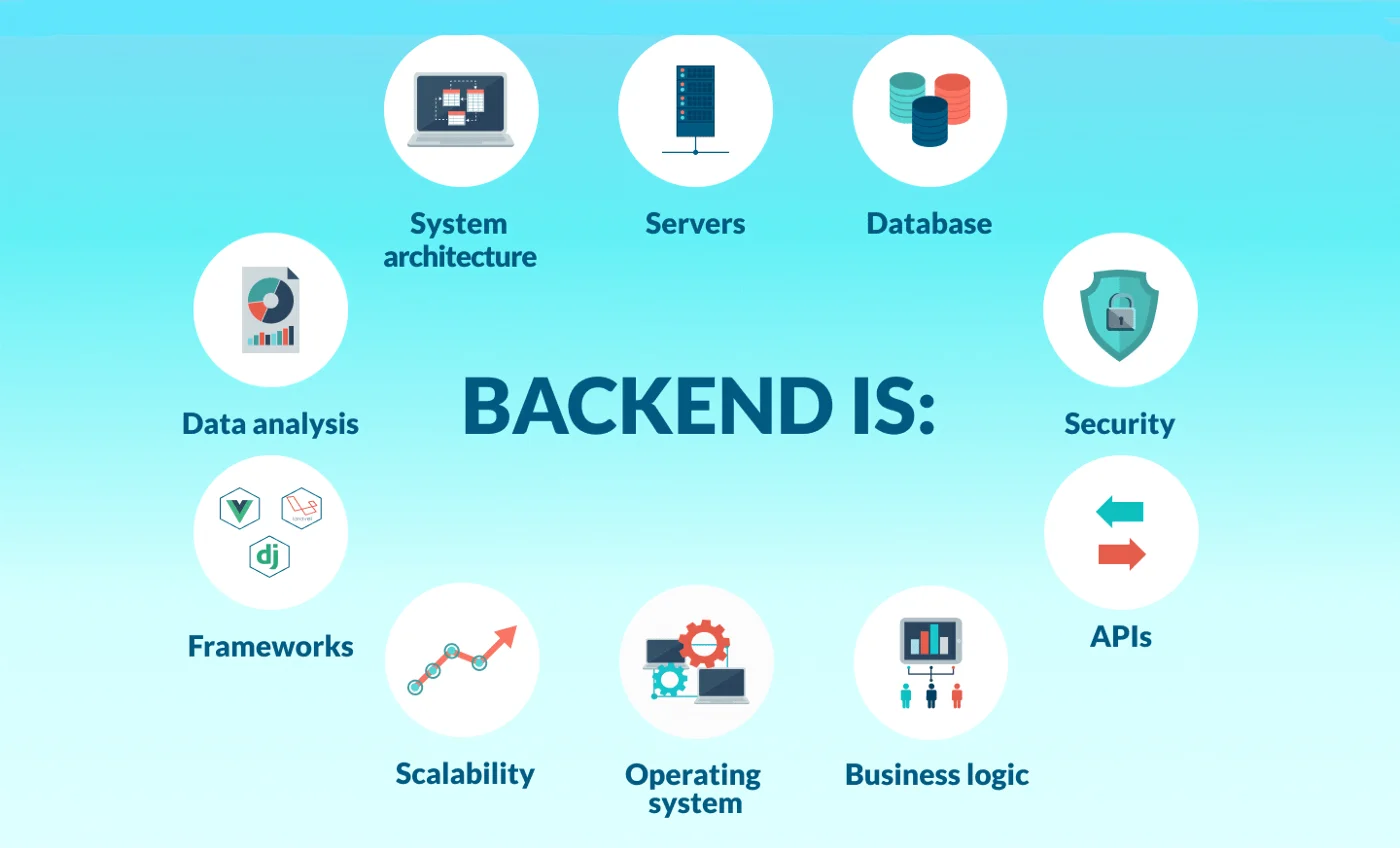 What Is A Backend Developer Skills Qualifications Needed What Is A Backend Developer Skills Qualifications Needed