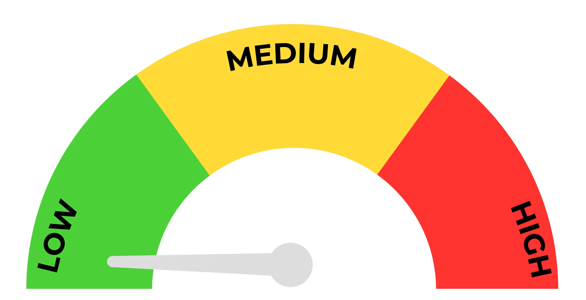 Risk Assessment High