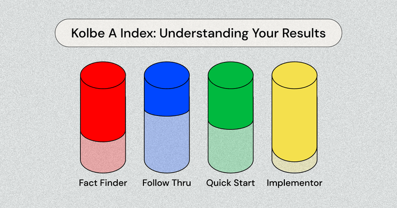 Understand Your Kolbe A Index Test Results and Unlock Your Potential