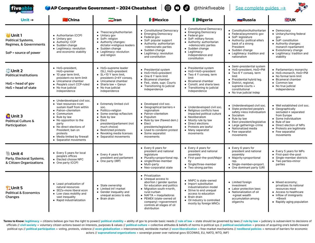 AP U.S. Government & Politics Cheatsheet 2024 — All Units | Fiveable ...