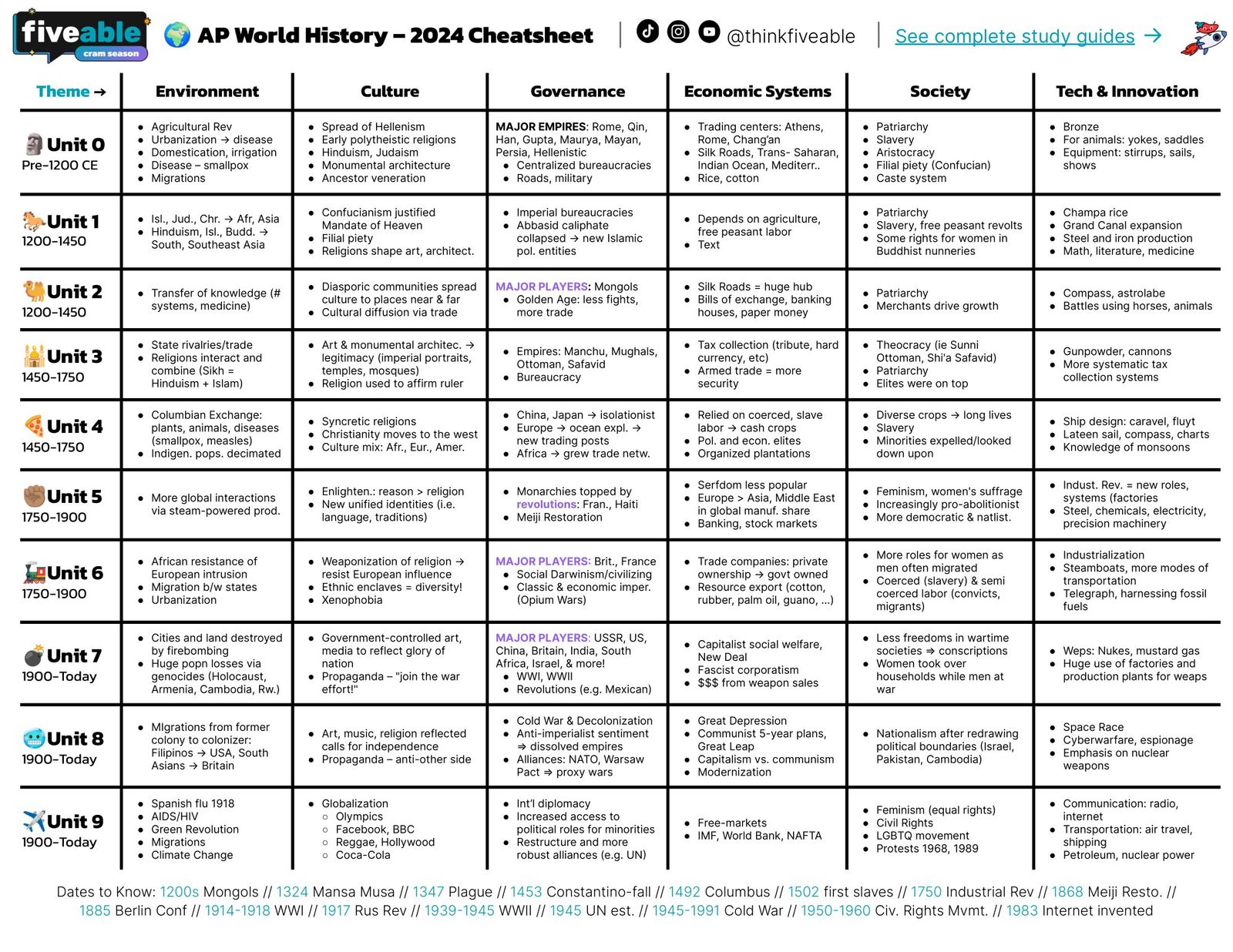 AP World History Cheatsheet 2024 — All Units | Fiveable • Test Prep ...