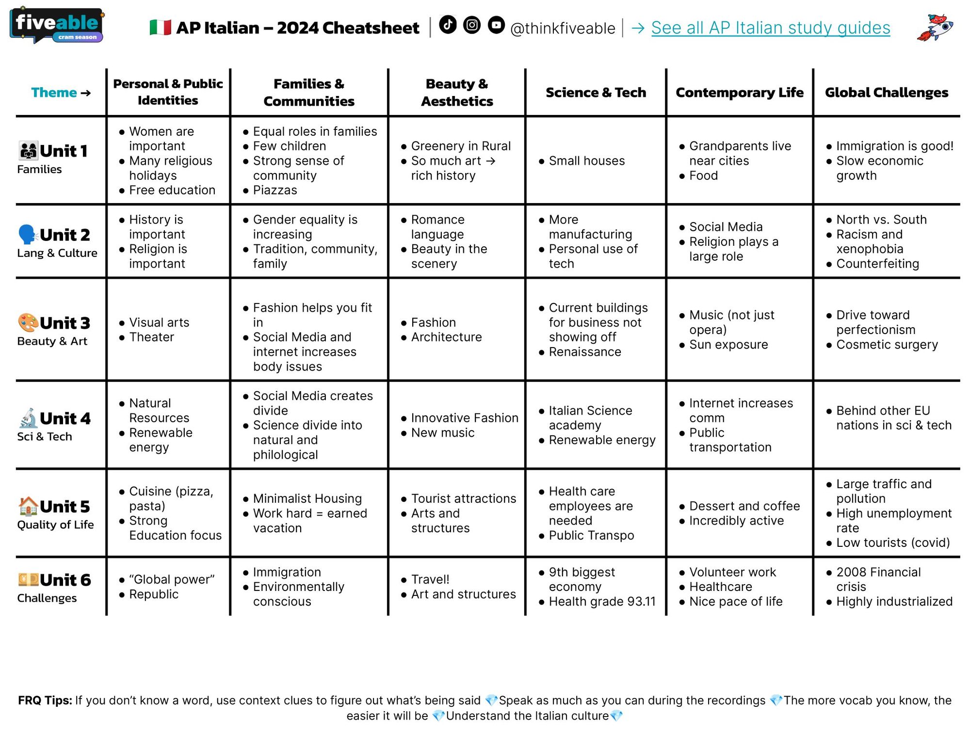 2024 AP Study Cheatsheets - All Subjects & Units | Fiveable