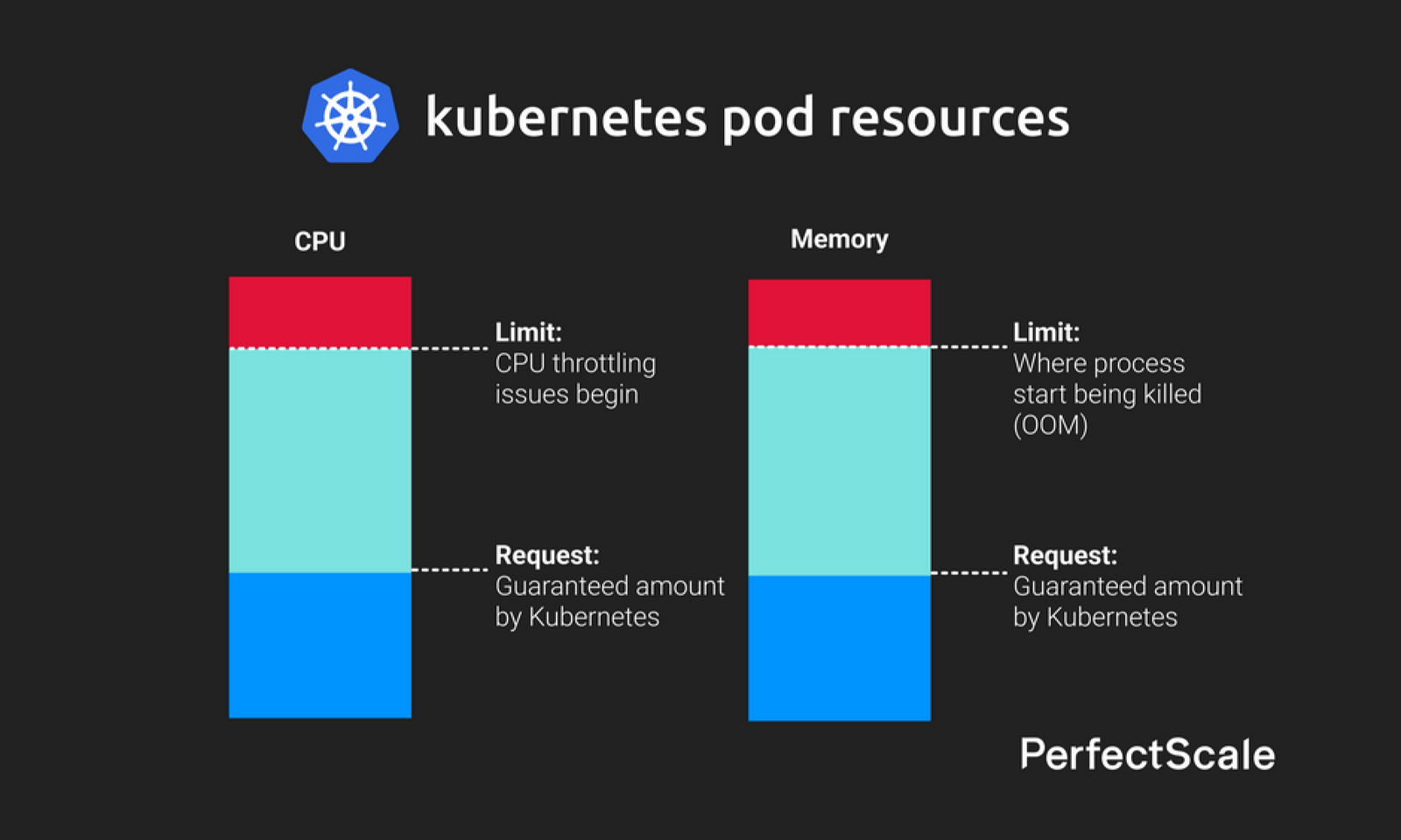 Kubernetes CPU Limits: Best Practices for Optimal Performance