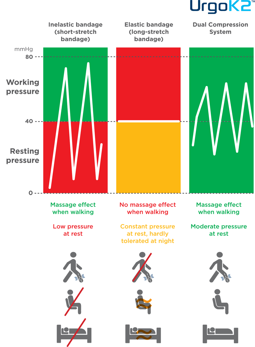 UrgoK2 - Dual Compression System
