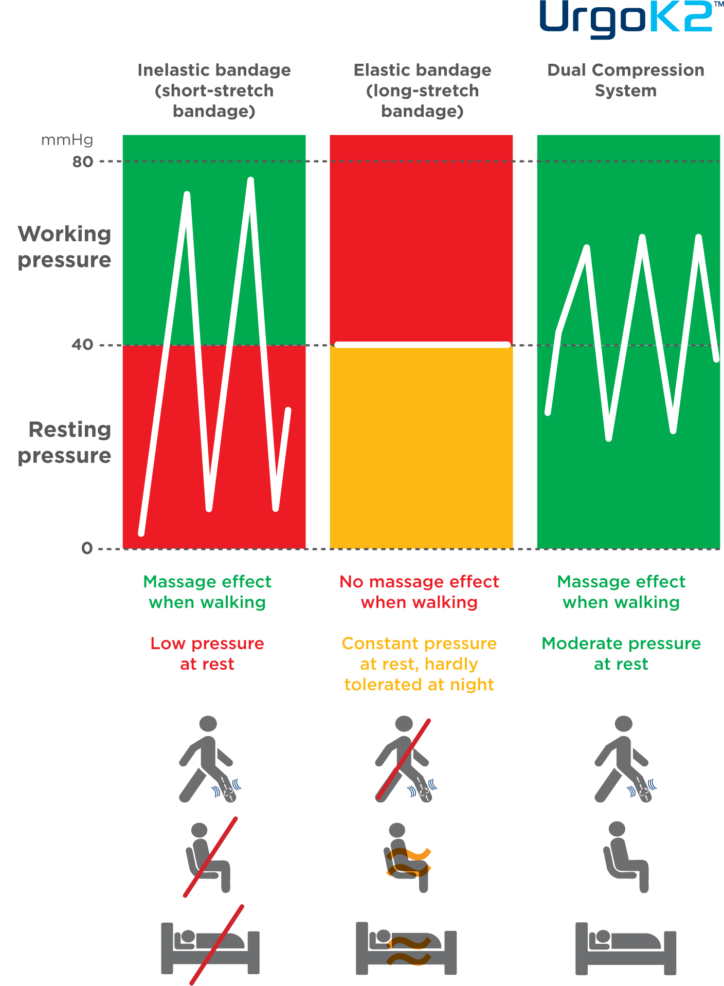 UrgoK2 - Dual Compression System