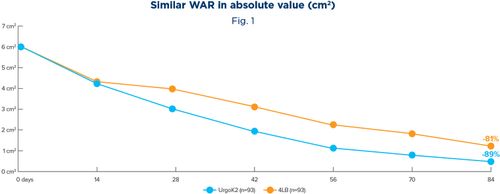 UrgoK2 - Dual Compression System