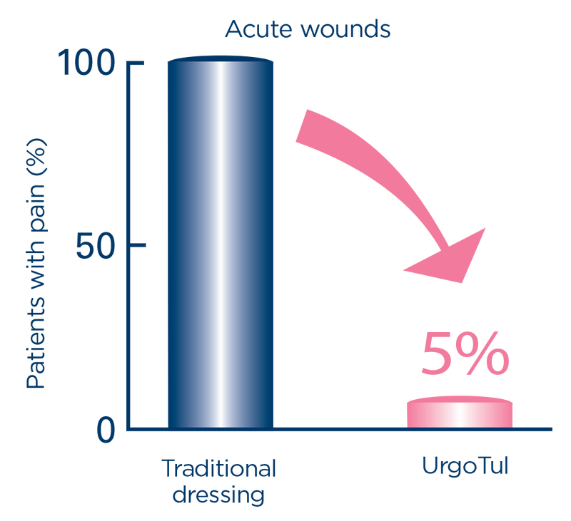 UrgoTul - A contact layer featuring the TLC Restoring Matrix