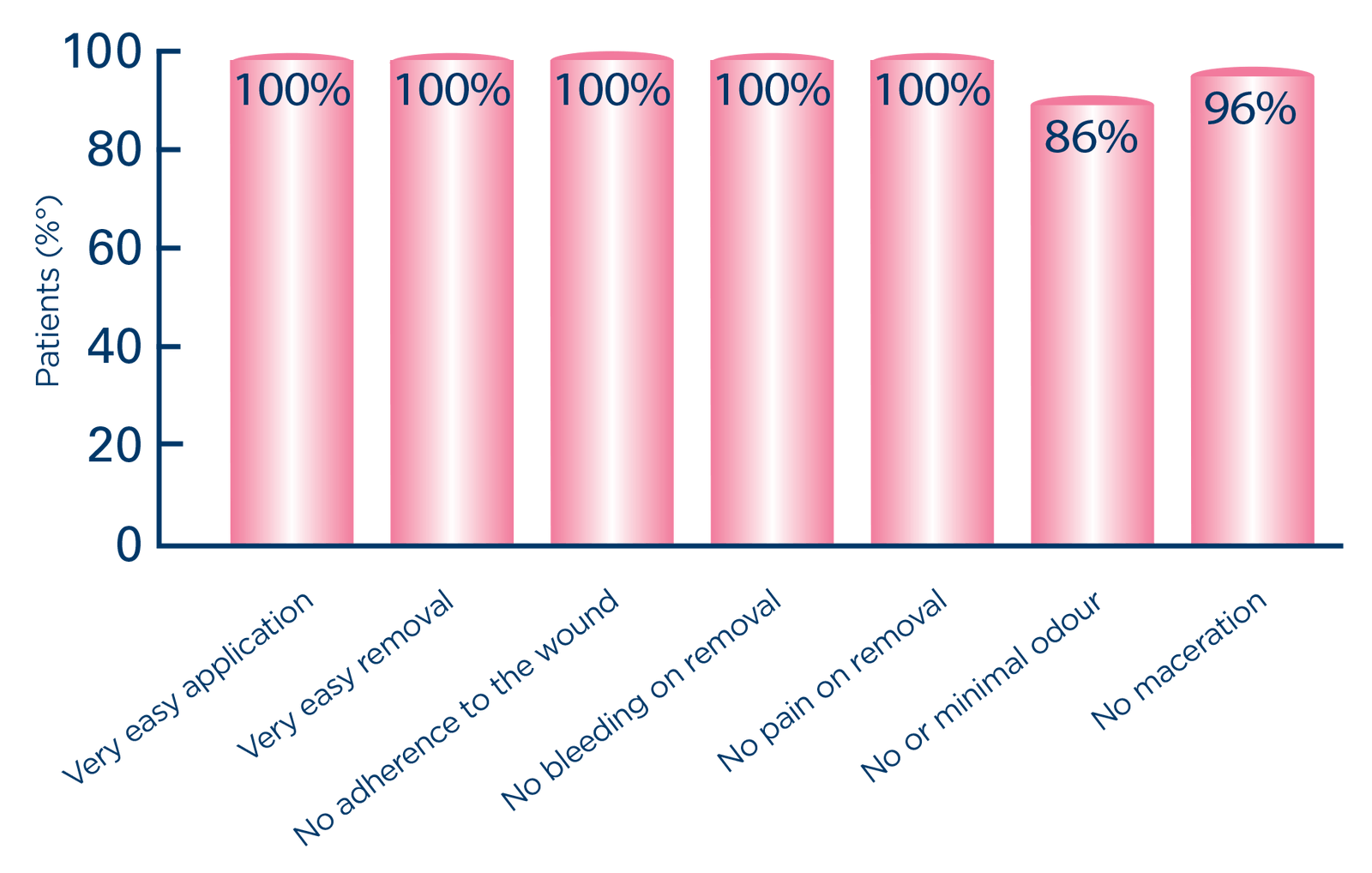 UrgoTul - A contact layer featuring the TLC Restoring Matrix