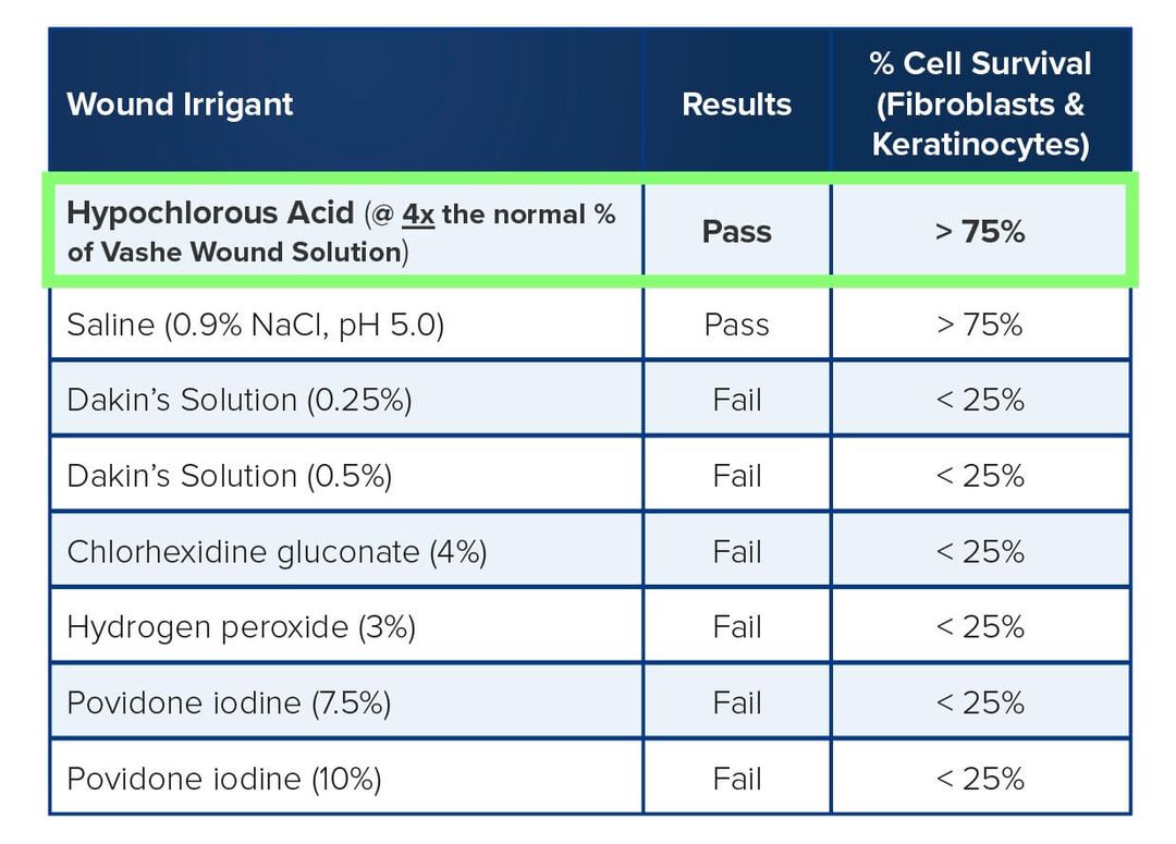 Vashe Wound Solution – A Pure Hypochlorous Acid Solution