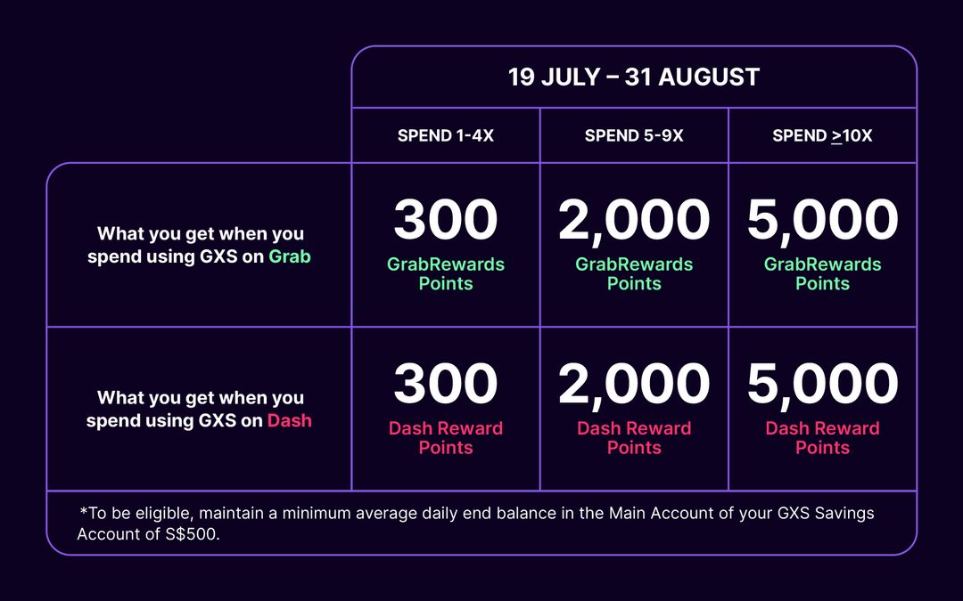 GXS Bank Rewards Boost