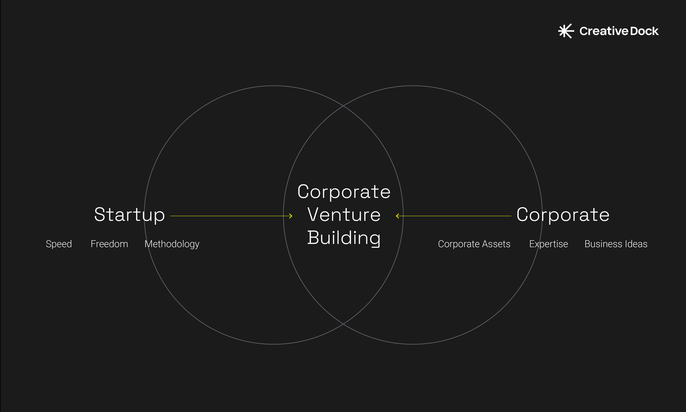 Beyond Venture Building | Creative Dock
