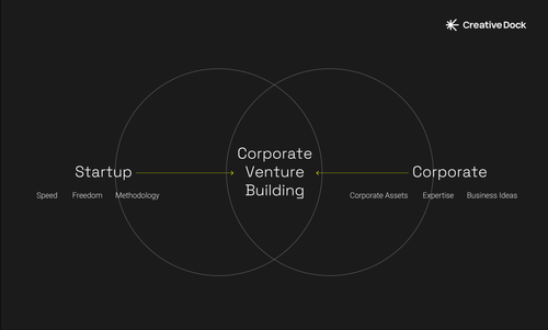 Beyond Venture Building | Creative Dock