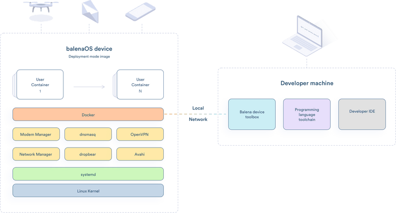 Run containers on embedded edge devices - balenaOS