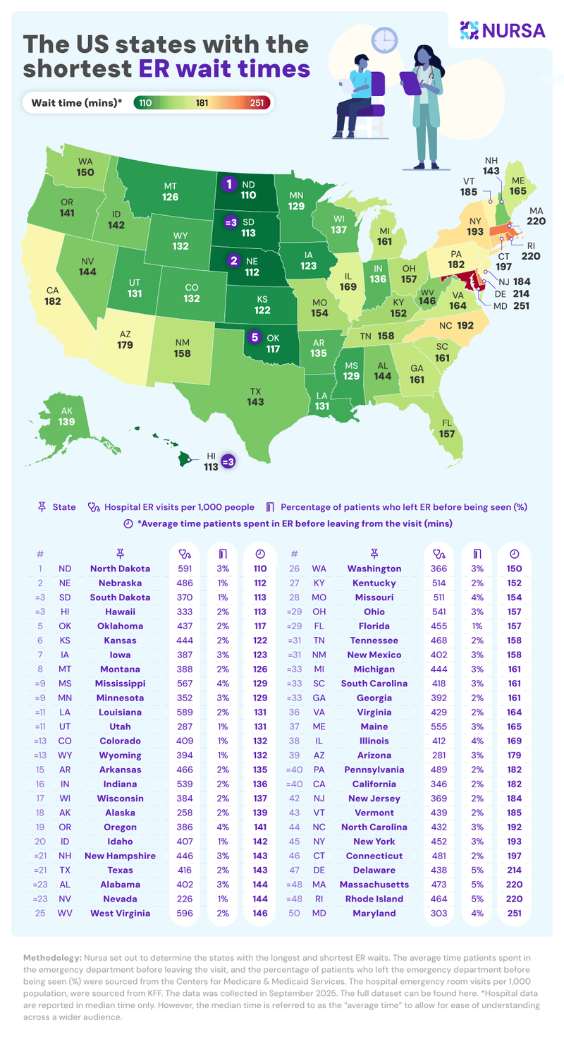 The U.S. states with the shortest and longest ER wait times