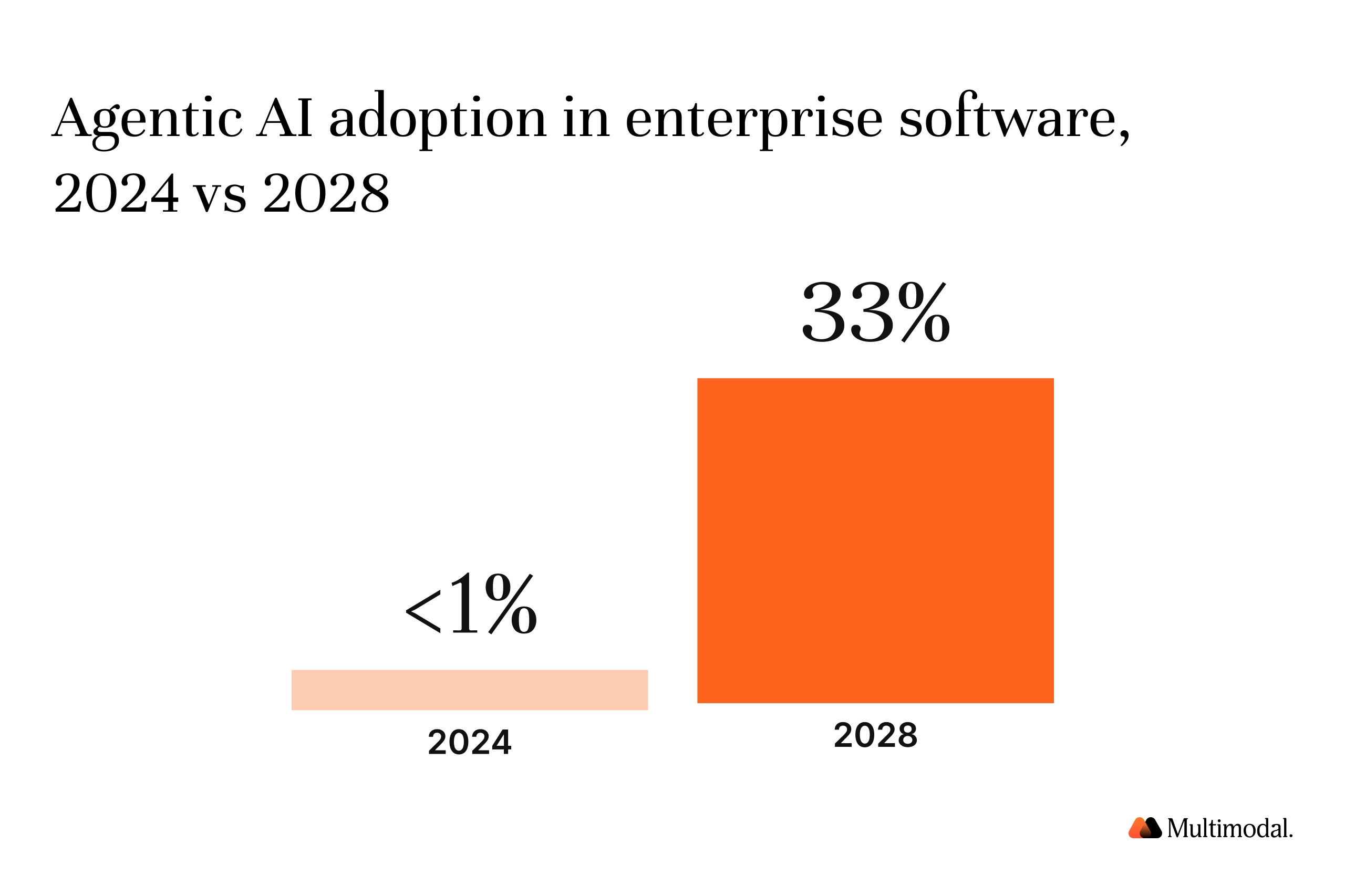 Best Agentic AI Platforms in 2026: 15 Tools Compared