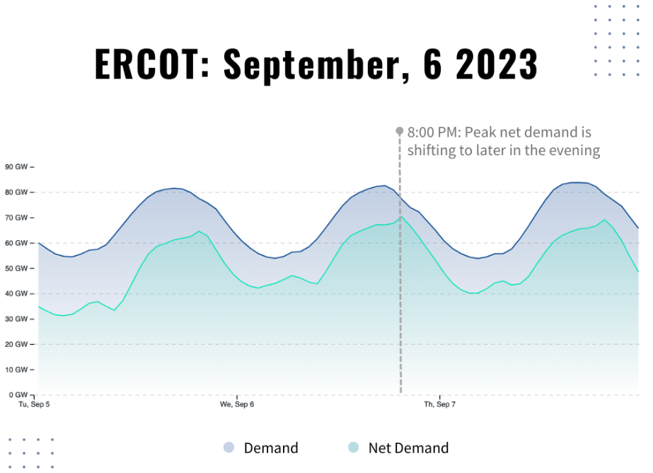 The Duck Curve and Utilities’ Emerging Seasonal Risks