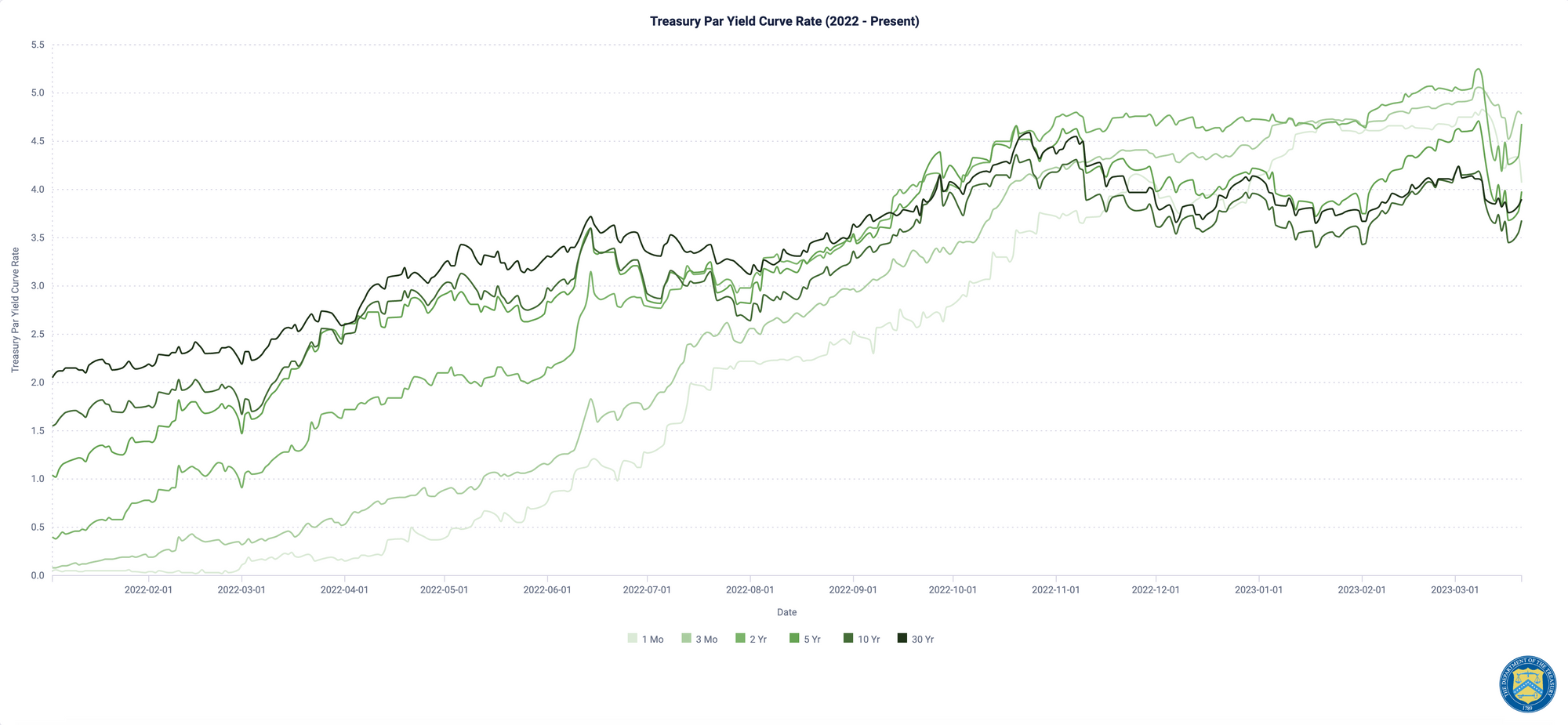 Daily Treasury Par Yield Curve Rates - Superchart