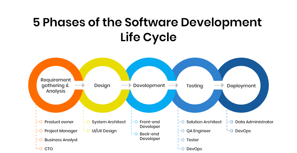 SDLC 5 Phases: A Comprehensive Guide to Software Development Life Cycle