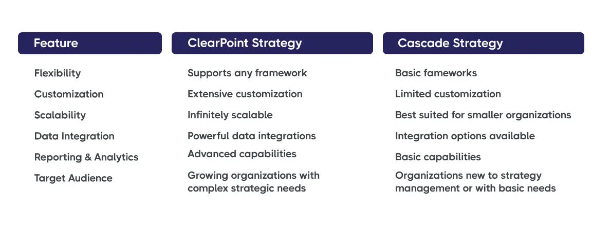 Choosing the Best Strategy Software: ClearPoint vs. Cascade