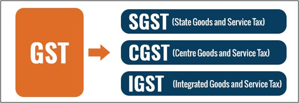 What is CGST: Central Goods and Service Tax