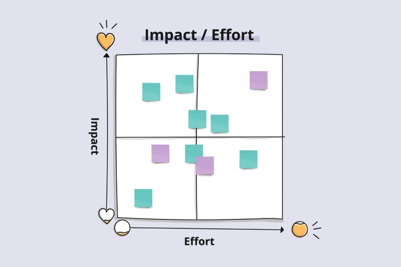 10 Ways to Design an Impact Effort Matrix