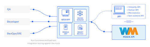 Need API Mocking? Our Go-to Guide for Dev Teams