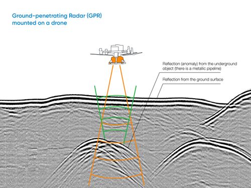 Drone-Mounted GPR: Airborne Ground Penetrating Radar (UAV GPR) for ...