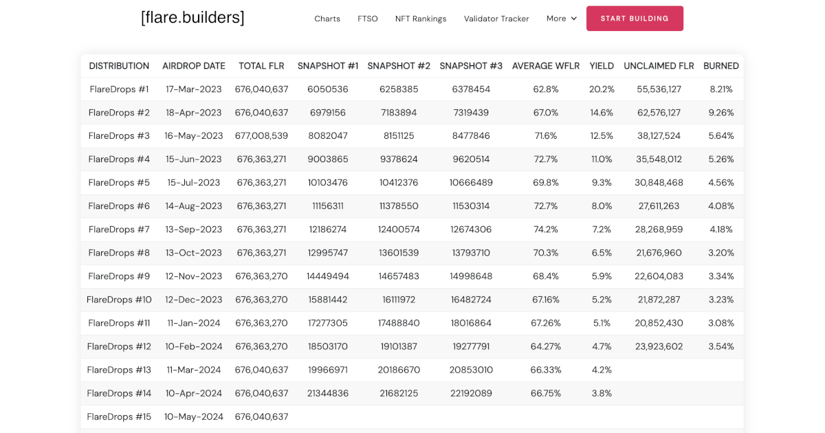 FlareDrops - Distribution Schedule and Historical Data