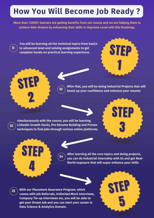 Data Science & Analytics Placement Assistance Program