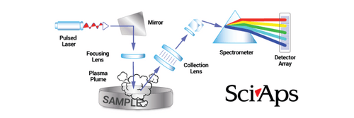 What is LIBS? | SciAps