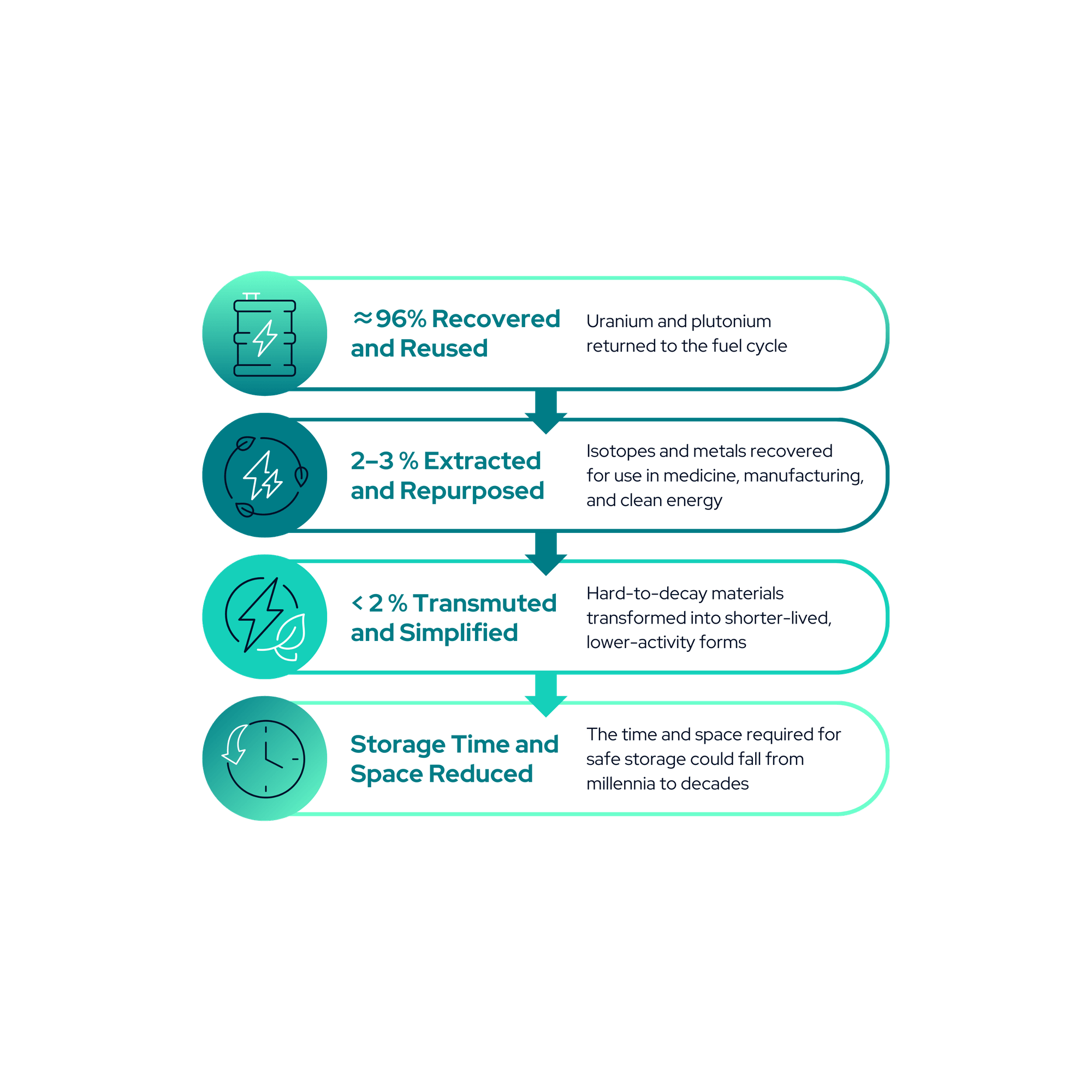 Nuclear Fuel Recycling Services & Waste Reduction